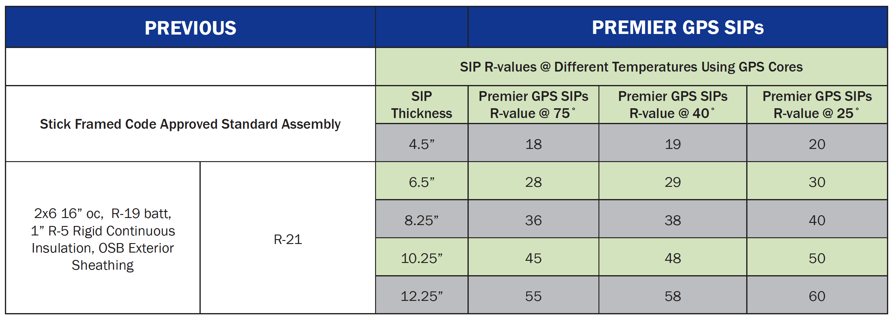 Higher Warranted R-Values, Higher Performing Envelopes - Premier SIPs